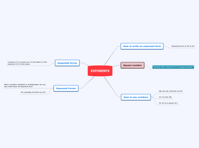 EXPONENTS - Mind Map